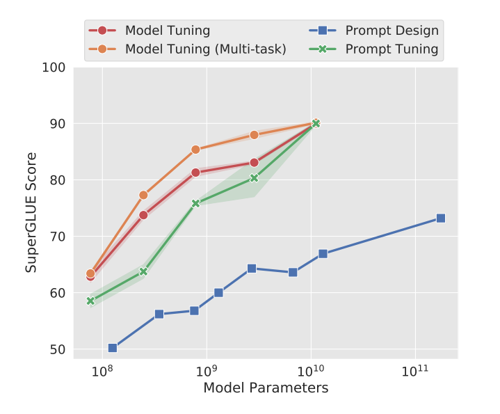 Parameter Efficient Fine-Tuning(PEFT)系列论文总结(一) | Okii's blog